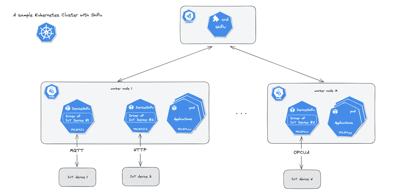 Kubernetes NativeのIoT・エッジAIソリューション